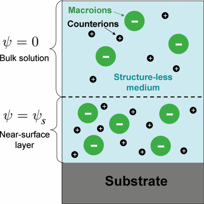 Surface-induced liquid-gas transition in salt-free solutions of model ...