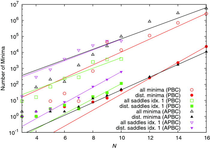 Potential energy landscapes for the 2D XY model: Minima, transition ...