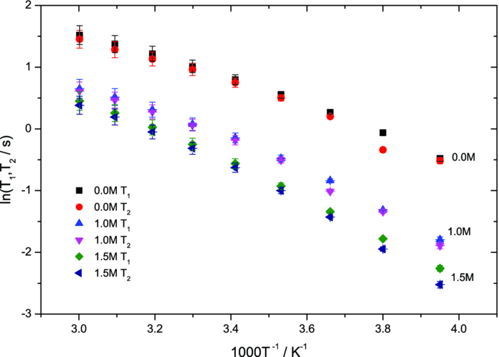 NMR T1 relaxation time measurements and calculations with translational ...
