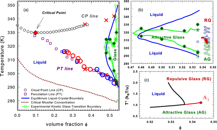 The dynamical crossover in attractive colloidal systems | The Journal of Chemical Physics | AIP ...