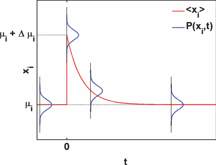 The fluctuation-dissipation theorem for stochastic kinetics ...