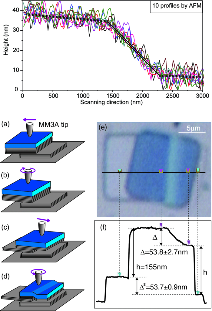 Binding and interlayer force in the near-contact region of two graphite ...