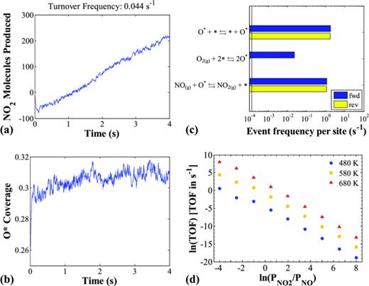 Parallel Kinetic Monte Carlo Simulation Framework Incorporating Accurate Models Of Adsorbate