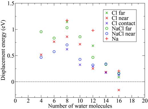 Understanding the role of ions and water molecules in the NaCl ...