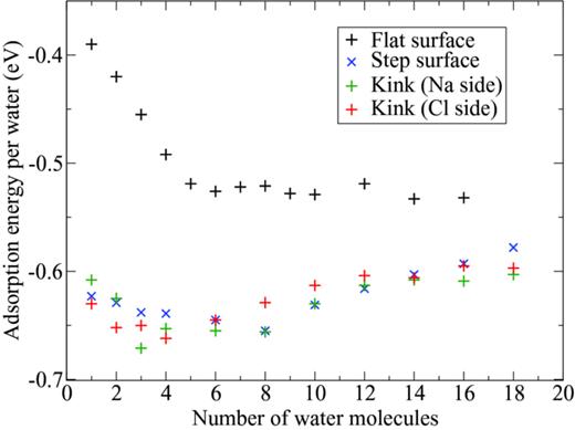 Understanding the role of ions and water molecules in the NaCl ...