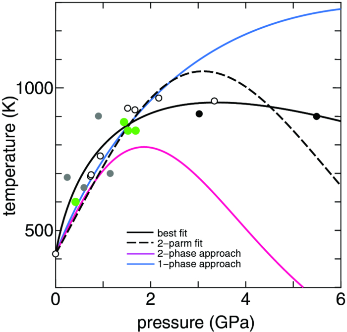 Melting behavior of SnI4 reexamined | The Journal of Chemical Physics ...