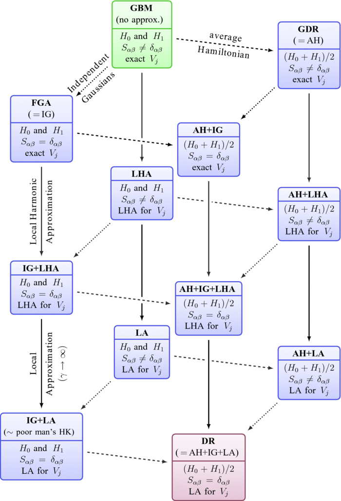 Relation of exact Gaussian basis methods to the dephasing representation: Theory and application ...