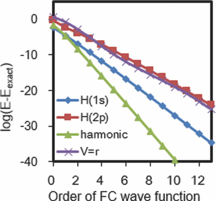General coalescence conditions for the exact wave functions: Higher ...