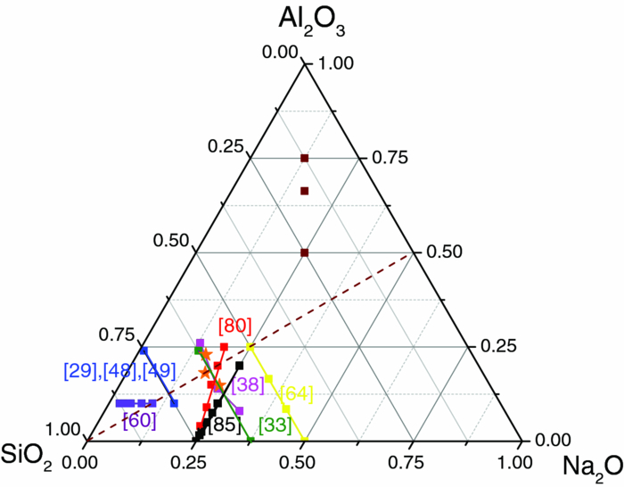 Structure and properties of sodium aluminosilicate glasses from ...