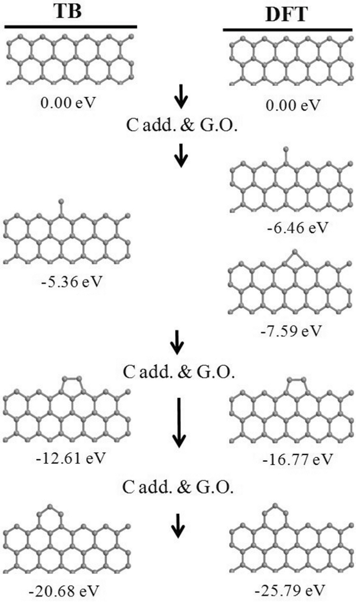 Computational studies of catalyst-free single walled carbon nanotube growth | The Journal of ...