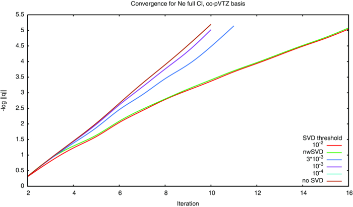Lossless compression of wave function information using matrix ...