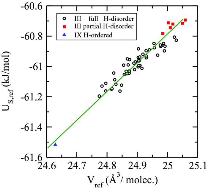 The phase diagram of ice: A quasi-harmonic study based on a flexible ...