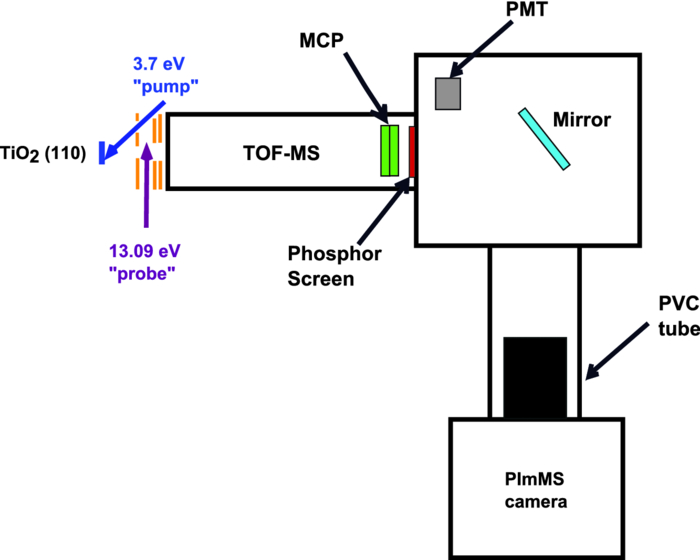 Exploring surface photoreaction dynamics using pixel imaging mass ...