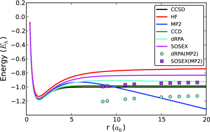 Communication: Analytic gradients in the random-phase approximation | The Journal of Chemical ...