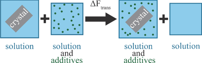 Salting out the polar polymorph: Analysis by alchemical solvent ...