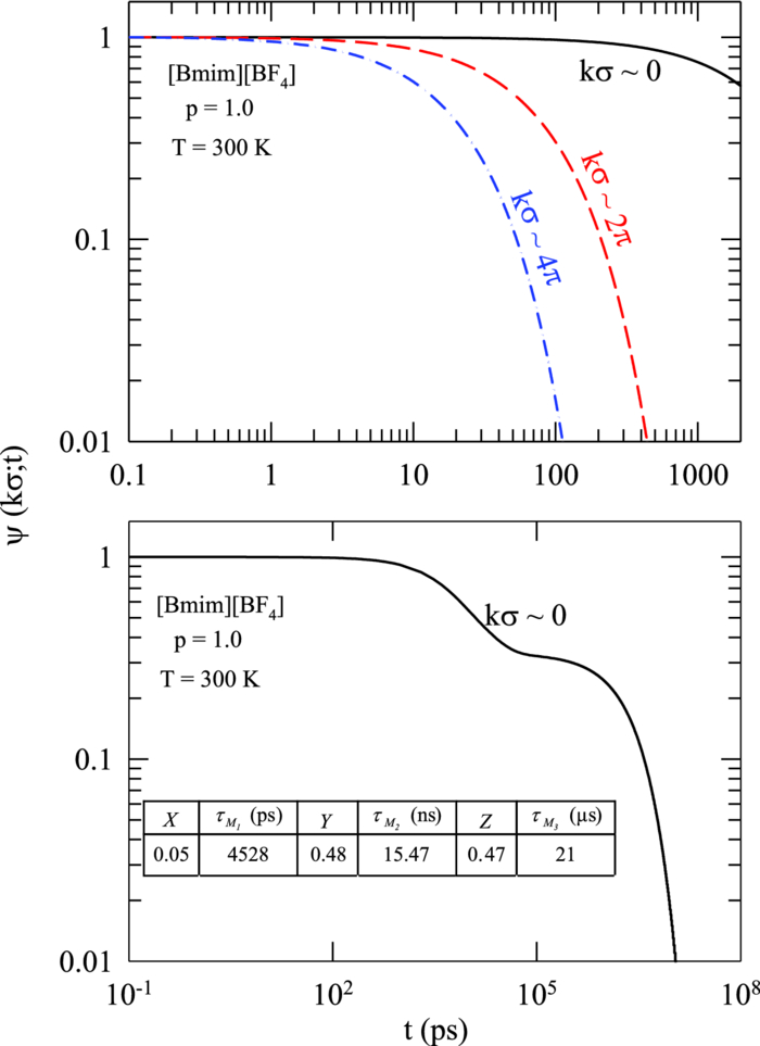 Dielectric relaxation in ionic liquids: Role of ion-ion and ion-dipole ...