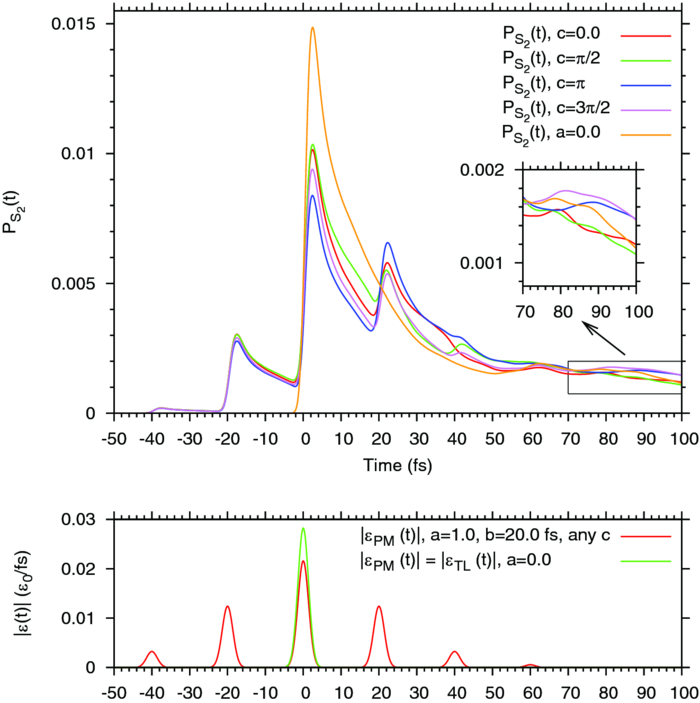 Theory of perturbative pulse train based coherent control | The Journal ...