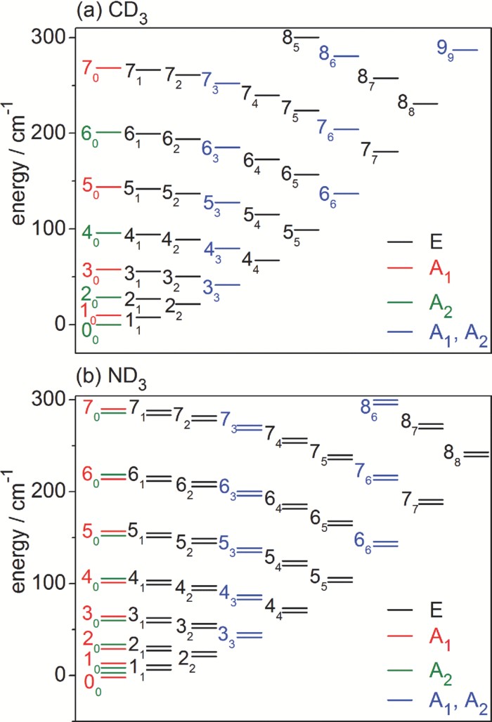 Collision dynamics of symmetric top molecules: A comparison of the ...