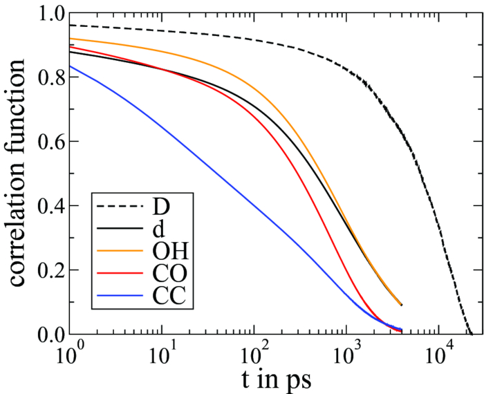 Dynamical and structural properties of monohydroxy alcohols exhibiting ...