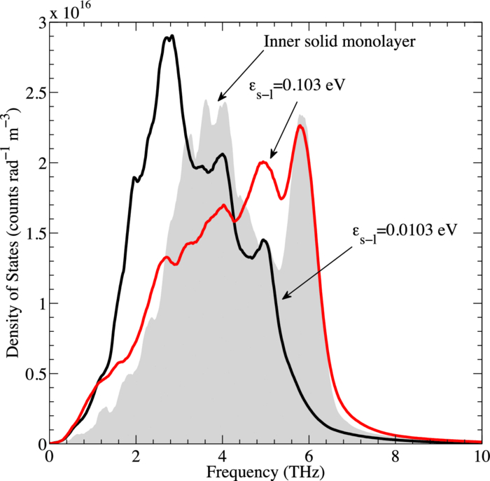 Analytical model for the effects of wetting on thermal boundary conductance across solid ...