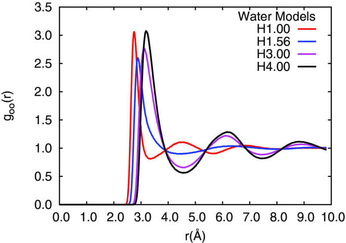 Onset of simple liquid behaviour in modified water models | The Journal ...