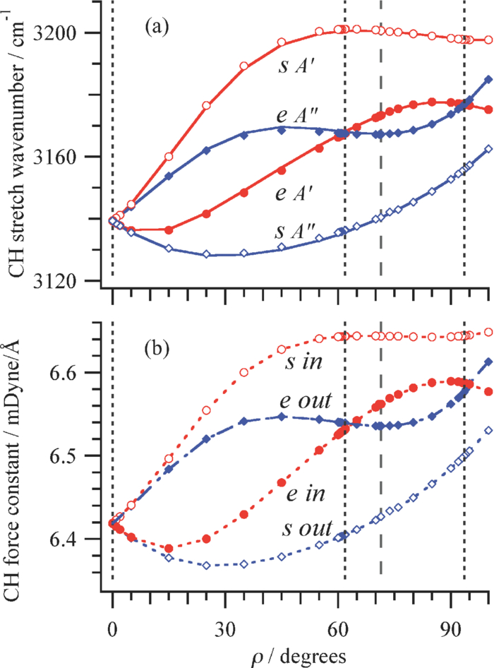 Communication: Conical intersections between vibrationally adiabatic surfaces in methanol | The ...