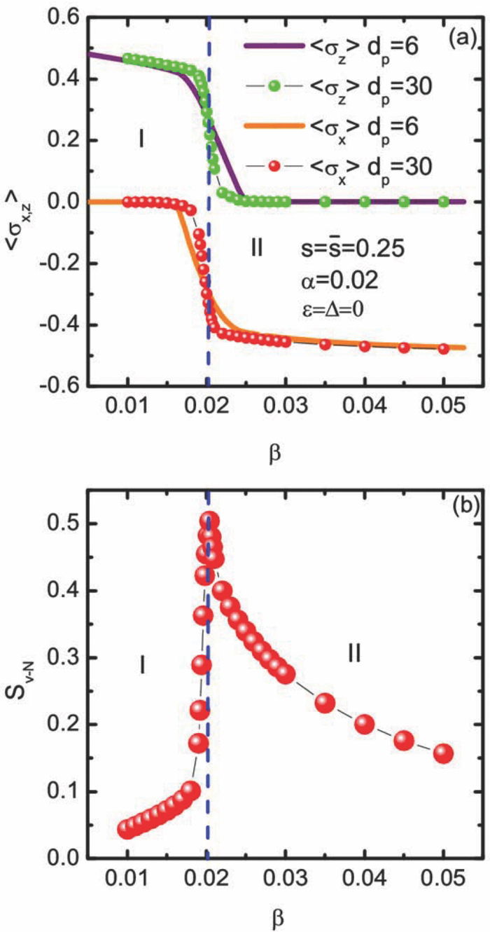 Communication: Spin-boson model with diagonal and off-diagonal coupling ...