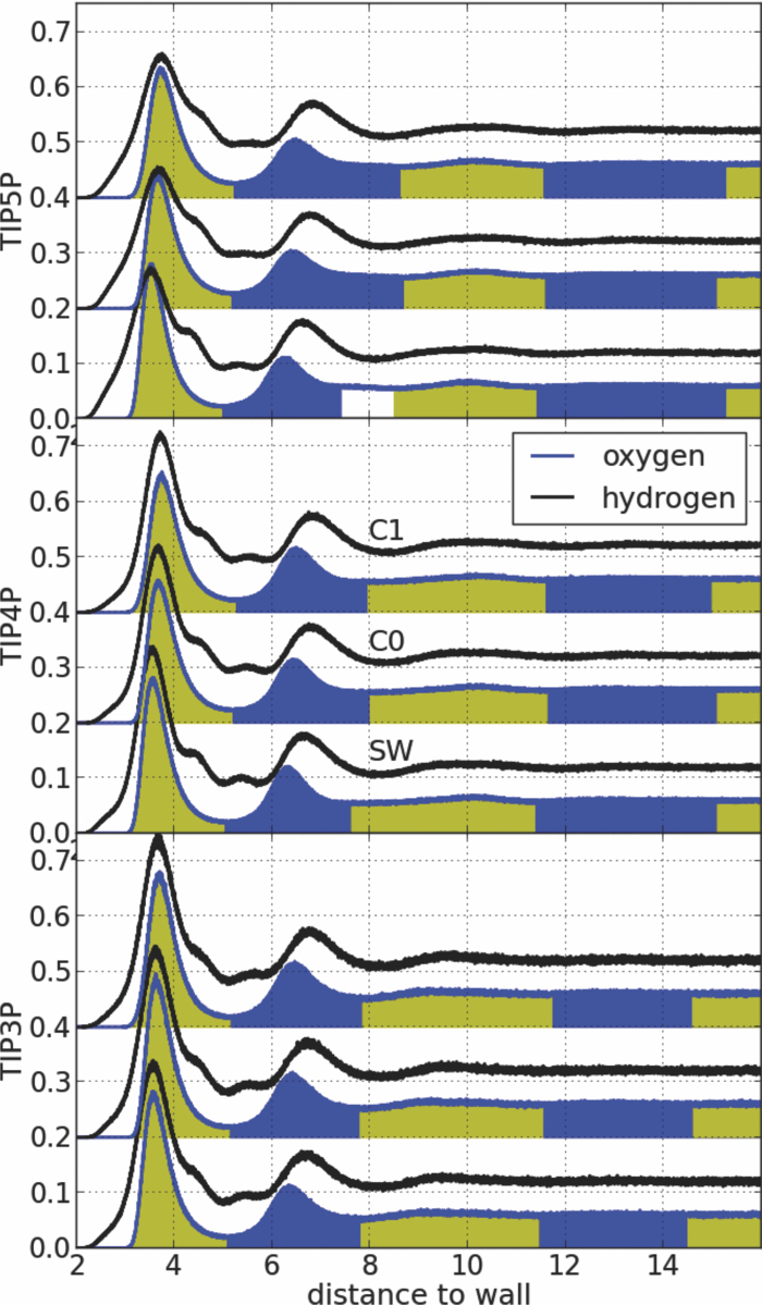 Structure And Dynamics Of Tip3p Tip4p And Tip5p Water Near Smooth And Atomistic Walls Of