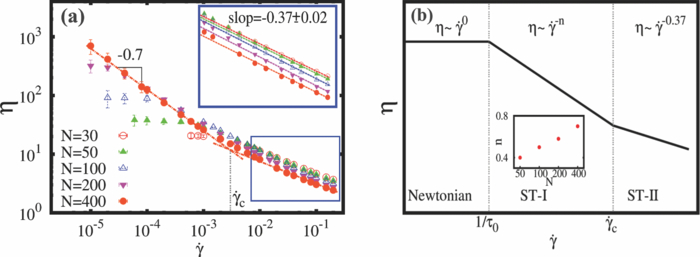 Shear thinning behavior of linear polymer melts under shear flow via ...