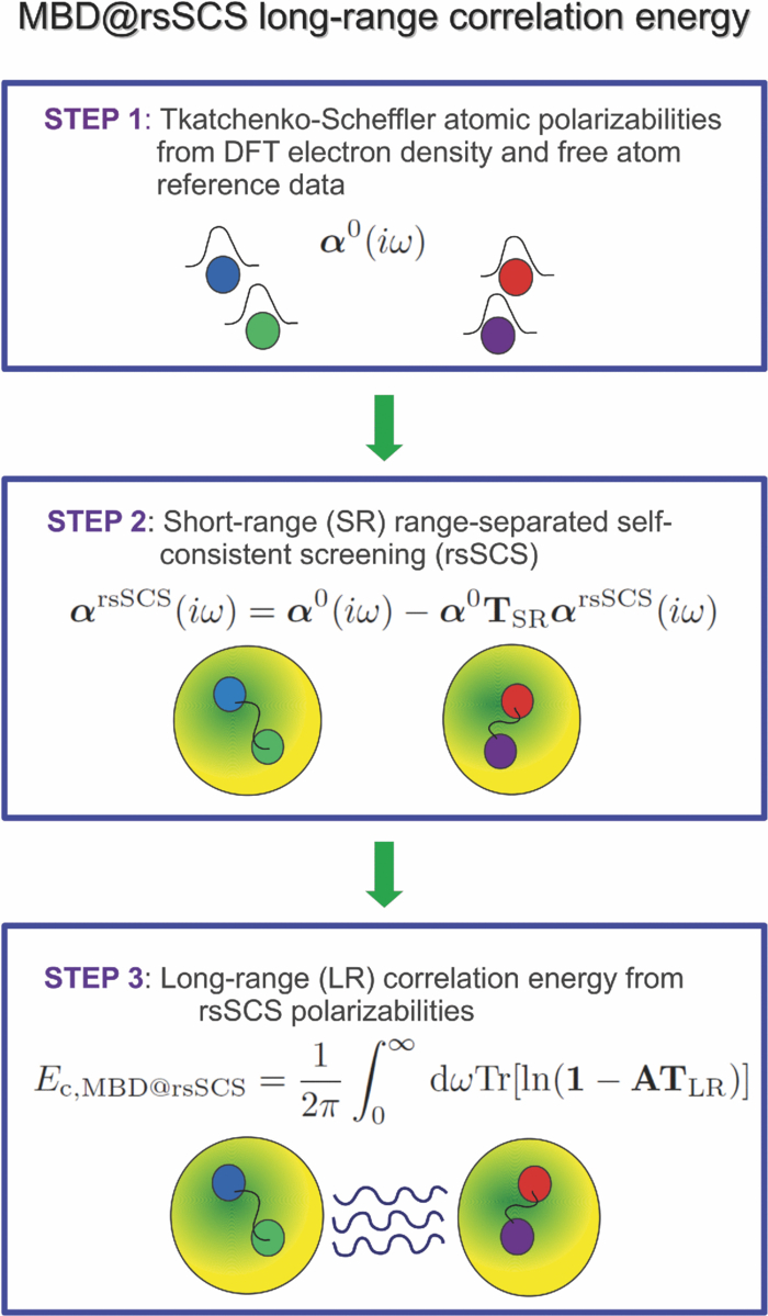 Long-range correlation energy calculated from coupled atomic response ...