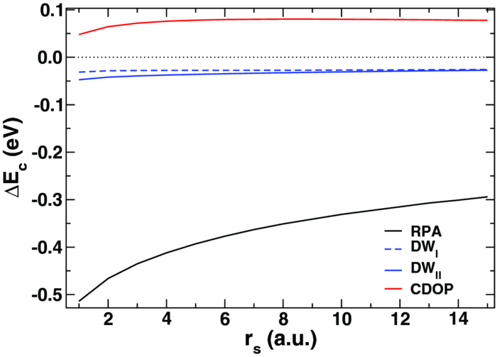 Evaluation of model exchange-correlation kernels in the adiabatic connection fluctuation ...