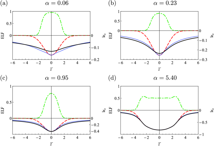 Using the electron localization function to correct for confinement ...