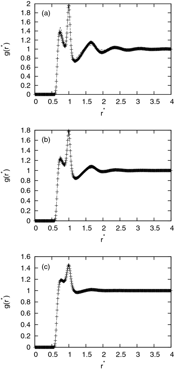 The application of the integral equation theory to study the ...