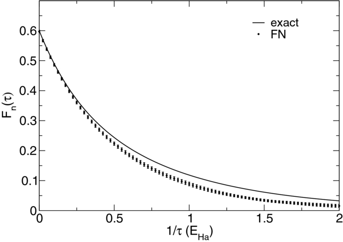 Imaginary time correlations and the phaseless auxiliary field quantum ...