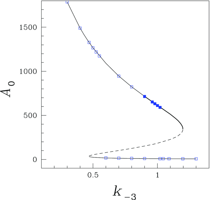 Temporal Cross Correlation Asymmetry And Departure From Equilibrium In