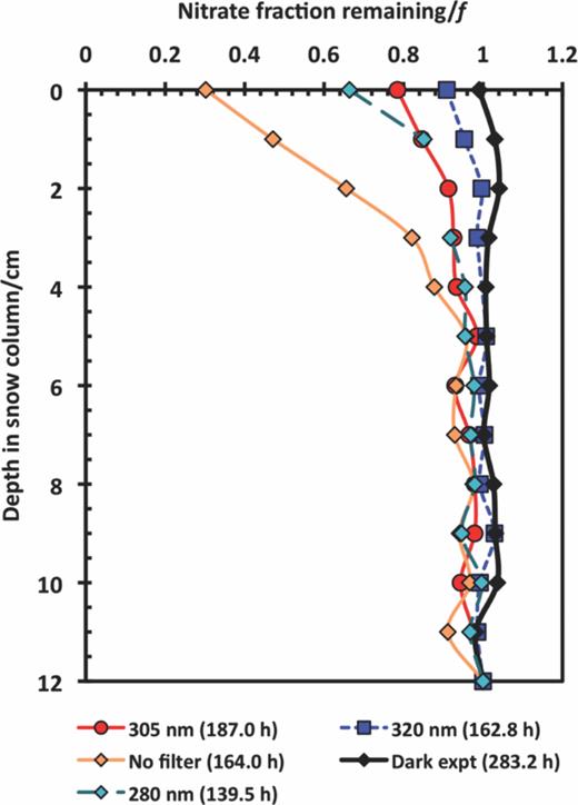Laboratory study of nitrate photolysis in Antarctic snow. II. Isotopic ...