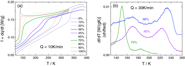 Dynamics of asymmetric binary glass formers. I. A dielectric and ...