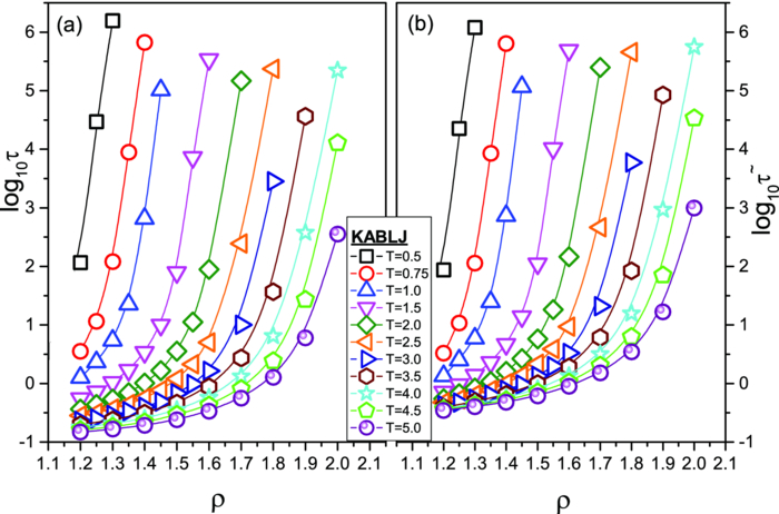 Equation of state in the generalized density scaling regime studied ...