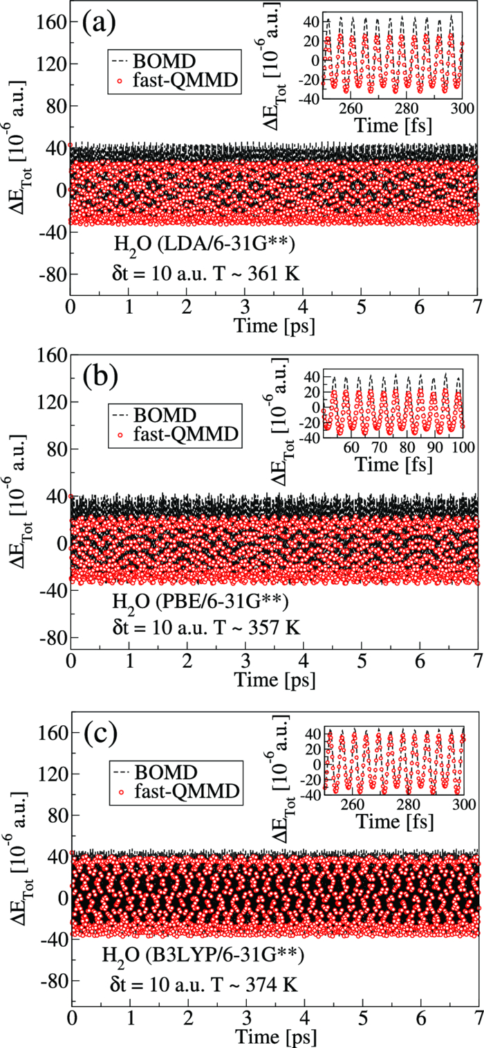 First principles molecular dynamics without self-consistent field ...