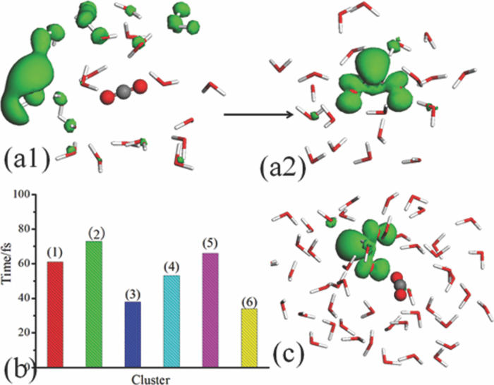 Ab initio molecular dynamics simulations reveal localization and time ...
