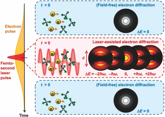 Laser Assisted Electron Diffraction For Femtosecond Molecular Imaging
