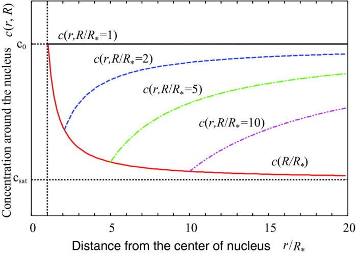 Nucleation and growth by diffusion under Ostwald-Freundlich boundary ...