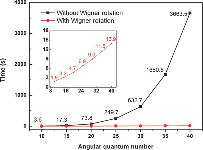 Computational efficiency improvement with Wigner rotation technique in ...