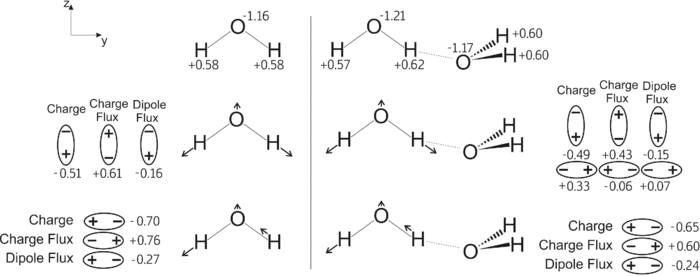 Quantum theory of atoms in molecules/charge-charge flux-dipole flux ...