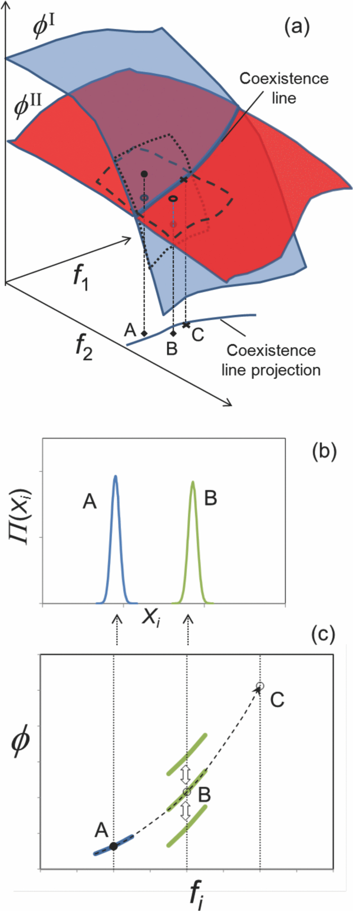 Mapping coexistence lines via free-energy extrapolation: Application to ...