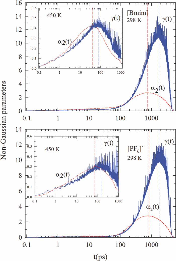 Slow solvation in ionic liquids: Connections to non-Gaussian moves and ...
