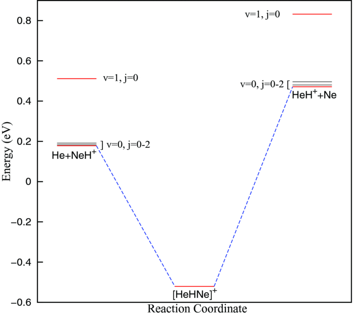 Wave packet and statistical quantum calculations for the He + NeH+ → ...