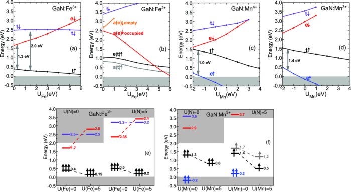 Point defects as a test ground for the local density approximation +U ...