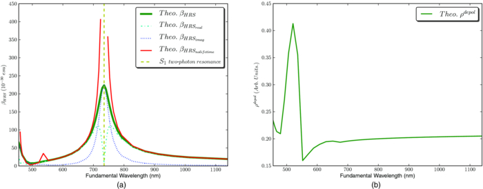 Simulation of resonance hyper-Rayleigh scattering of molecules and ...