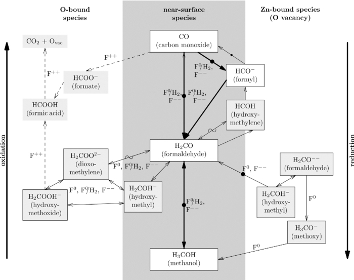 Methanol synthesis on ZnO(⁠|$000\overline{1}$|0001¯⁠). IV. Reaction ...